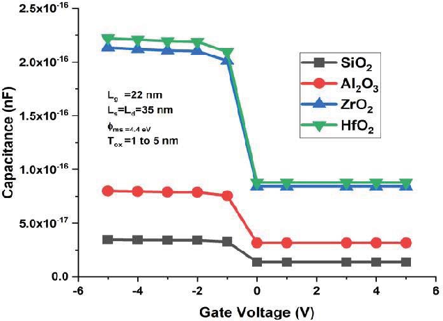 Effects Of Interface Charge Qit And Interface Trap Density Dit On