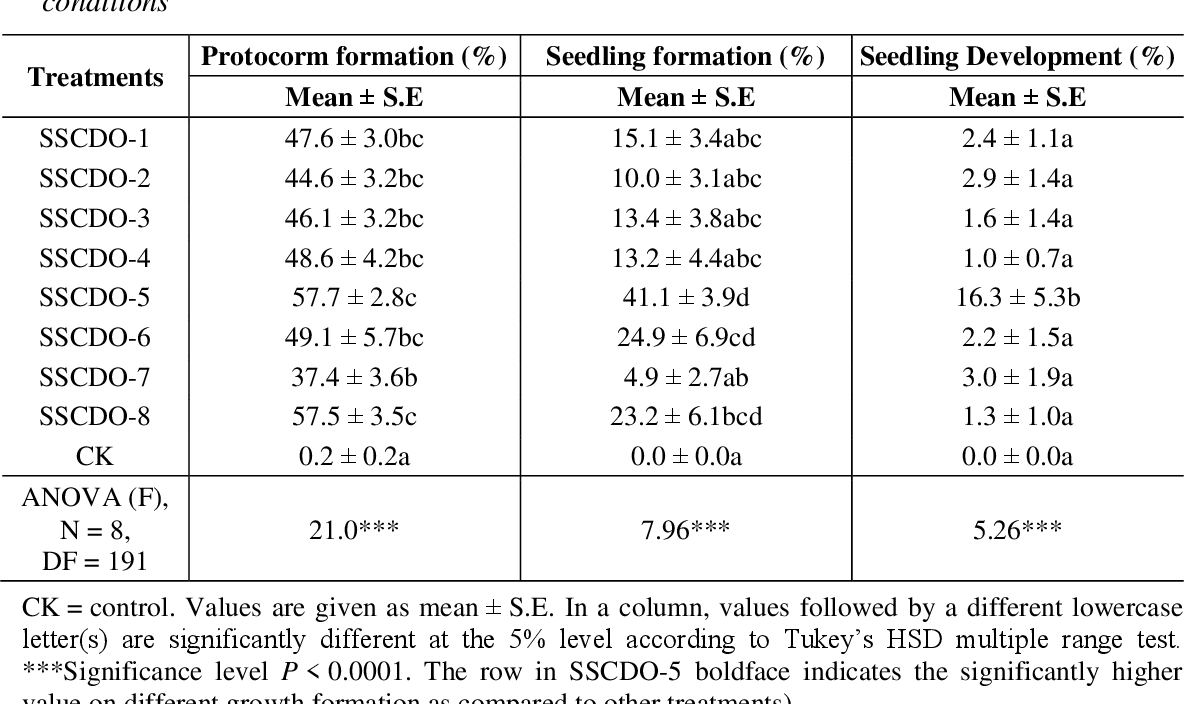 Table 2 From Symbiotic Mycorrhizal Fungi Isolated Via Ex Situ Seed