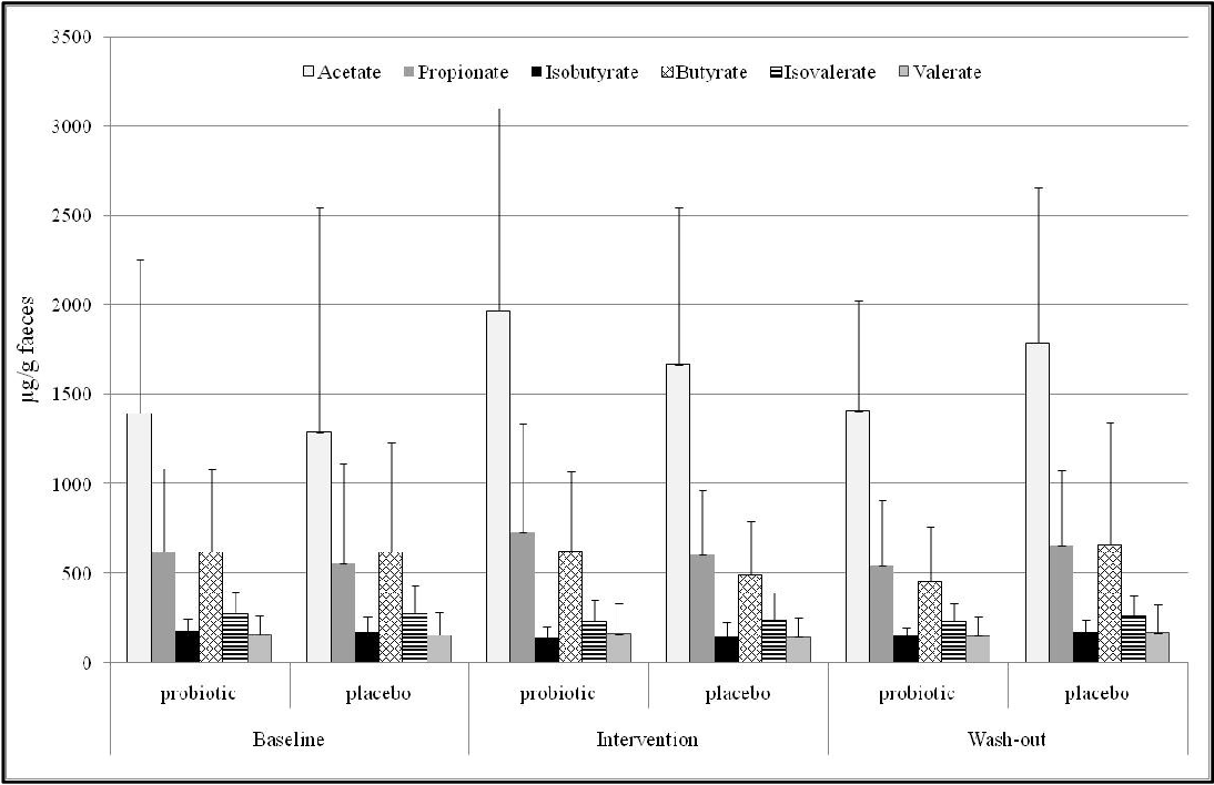 Pdf Influence Of A Probiotic Milk Drink Containing Lactobacillus