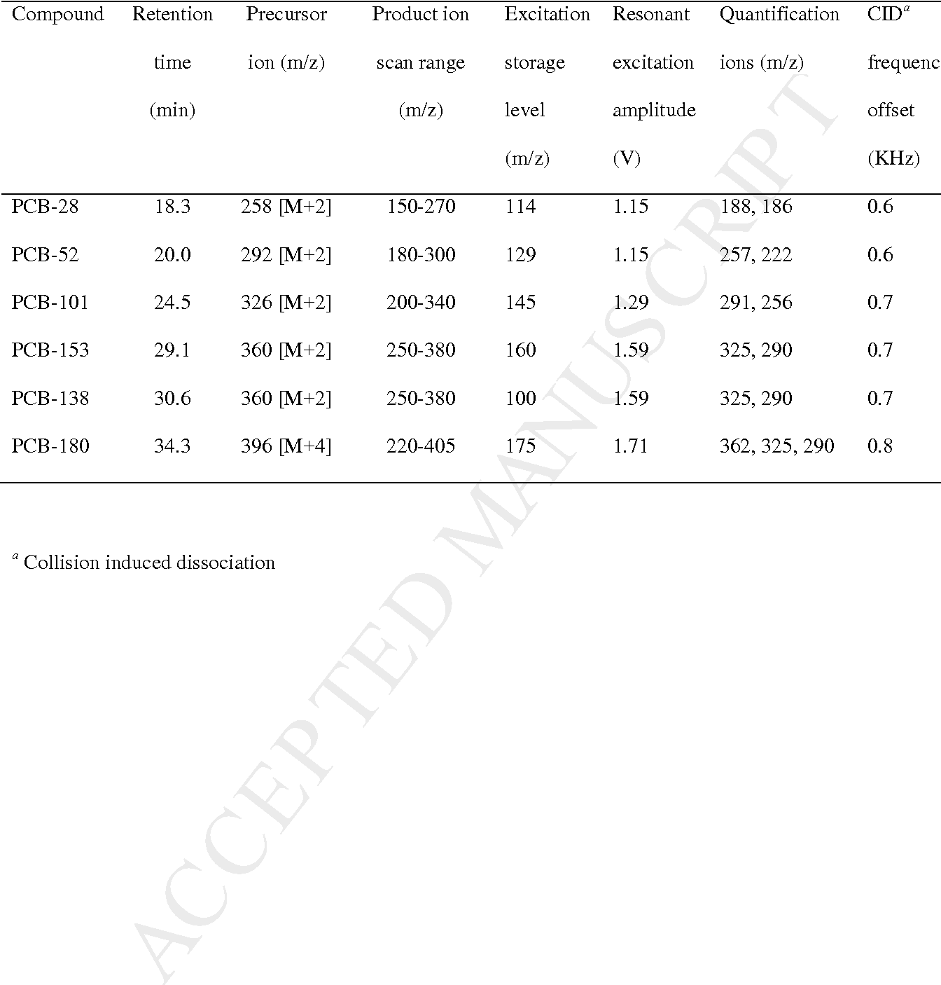 Table 1 From Design And Testing Of A New Sampler For Simplified Vacuum