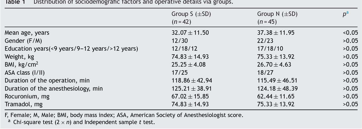 Table 1 From The Effect Of Sugammadex On Postoperative Cognitive