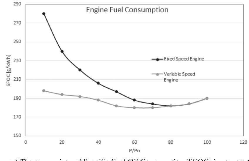 Marine Diesel Engine Fuel Consumption Chart A Visual Reference Of