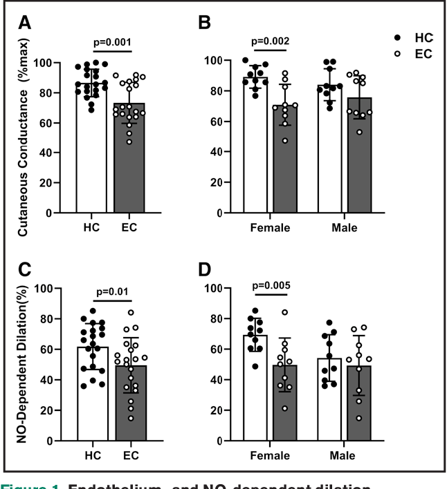 Figure 1 From Sex Differences In Oxidative Stressmediated Reductions