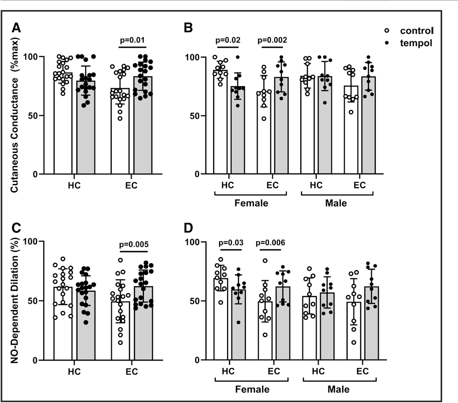 Figure 1 From Sex Differences In Oxidative Stressmediated Reductions