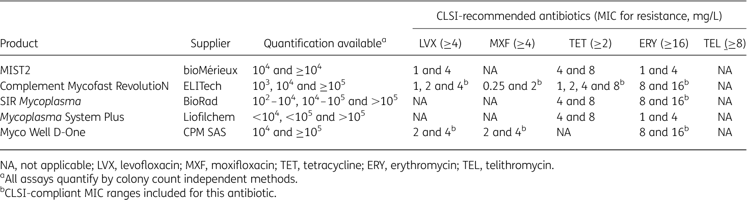 Table 1 From Antibiotic Resistance Among Ureaplasma Spp Isolates