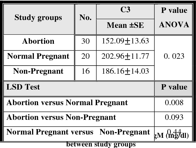 Pdf Complement Protein And Immunoglobulins Serum Levels In Normal