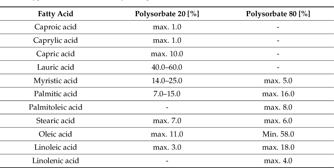 Table 1 From Alternative Excipients For Protein Stabilization In