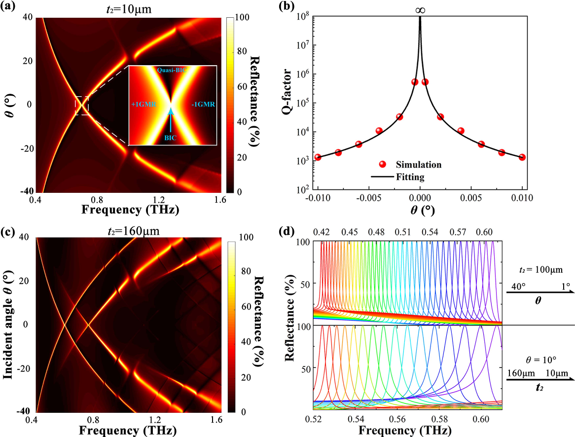 Figure 1 From Dual Degree Of Freedom Multiplexed Metasensor Based On