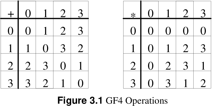 Table 31 From Galois Field Circuits And Realization Of Multiple Valued