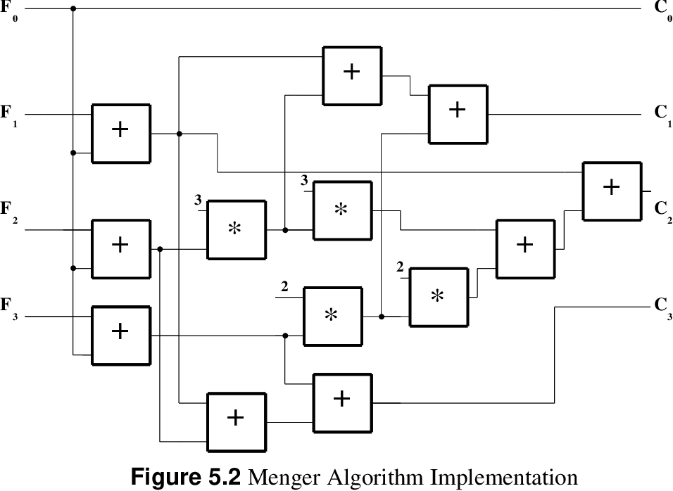 Figure 52 From Galois Field Circuits And Realization Of Multiple