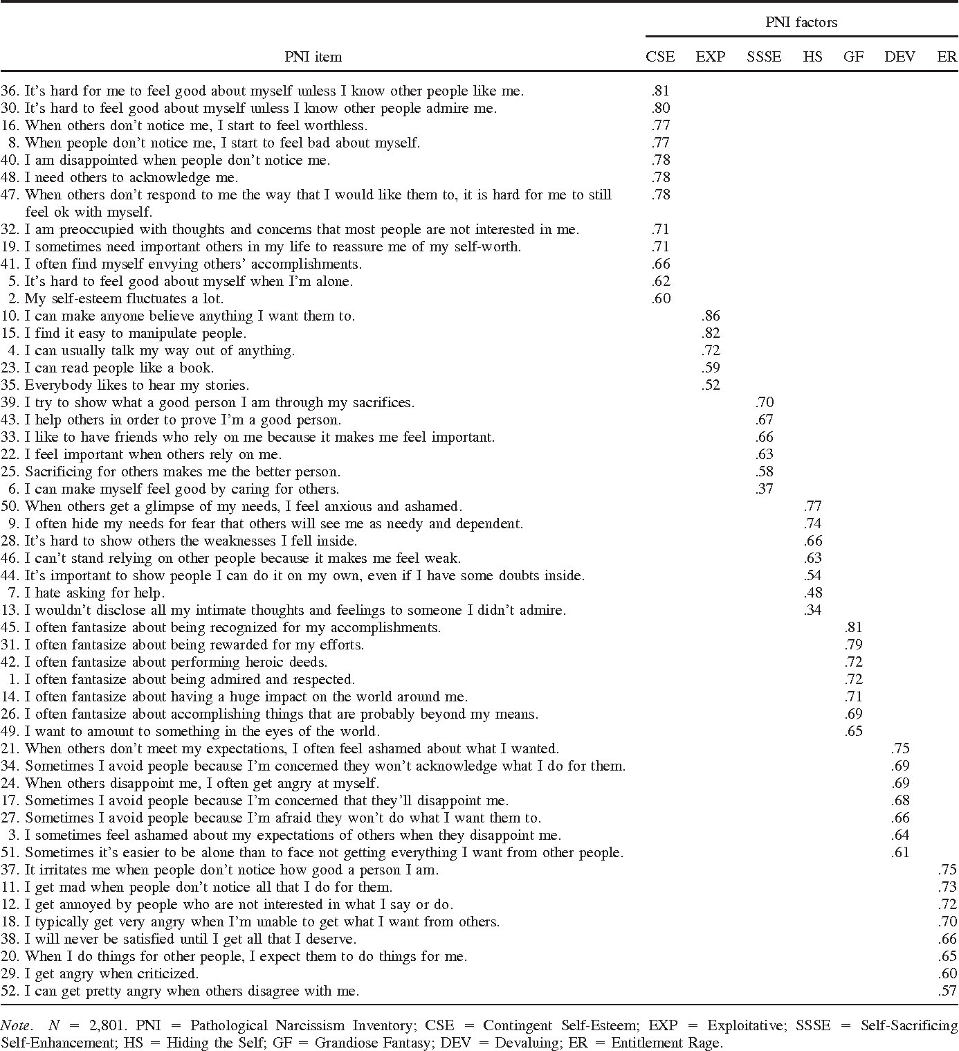 Narcissistic Personality Inventory Items