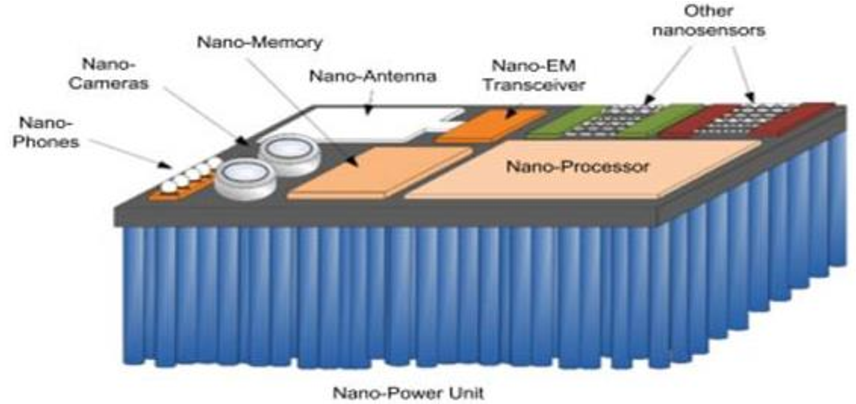 Figure 2 From The Internet Of Nano Things Iont Existing State And