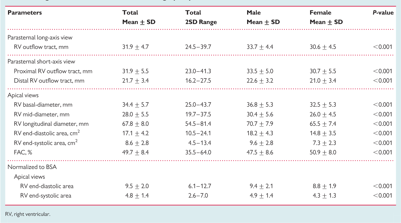 Table 2 From Echocardiographic Reference Ranges For Normal Cardiac