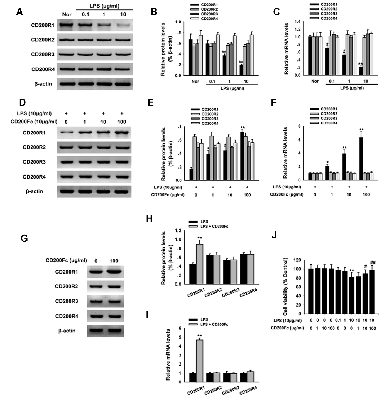 Cd200r1 Agonist Attenuates Lps Induced Inflammatory Response In Human