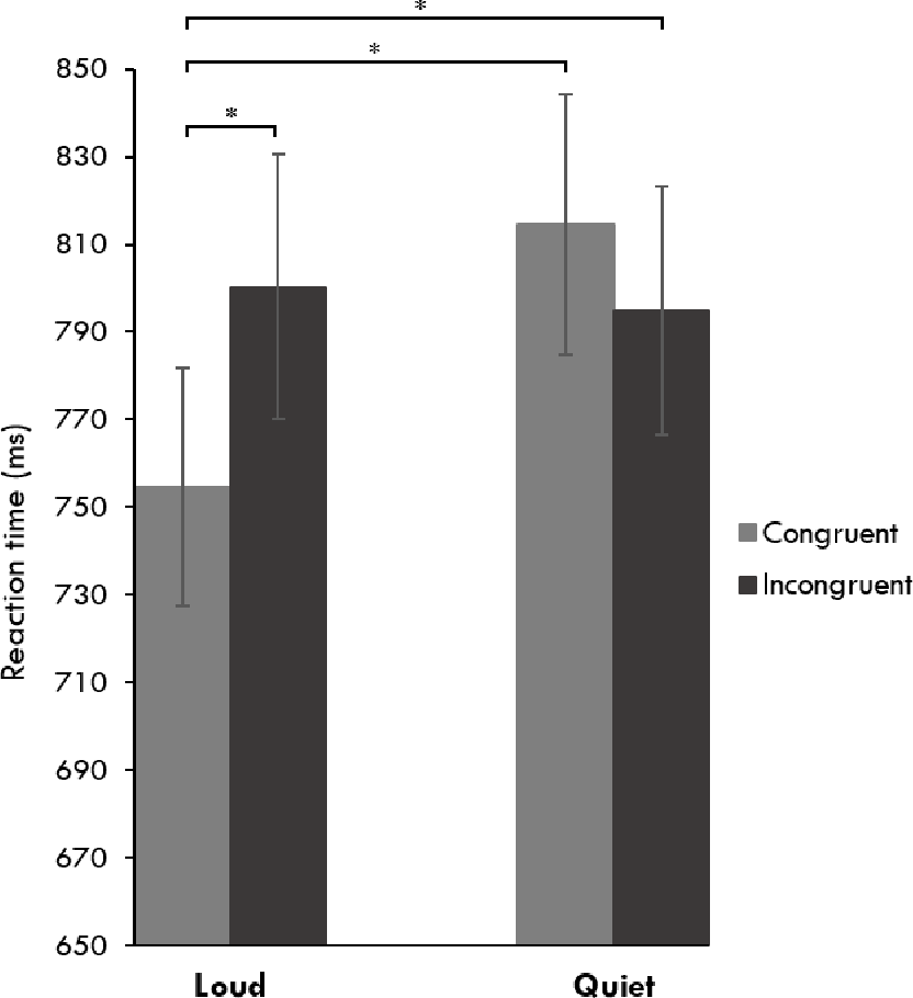 Figure 2 From Vertical Mapping Of Auditory Loudness Loud Is High But