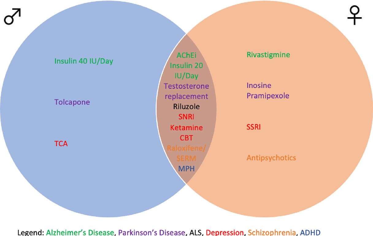 Table 1 From Sex Representation In Neurodegenerative And Psychiatric