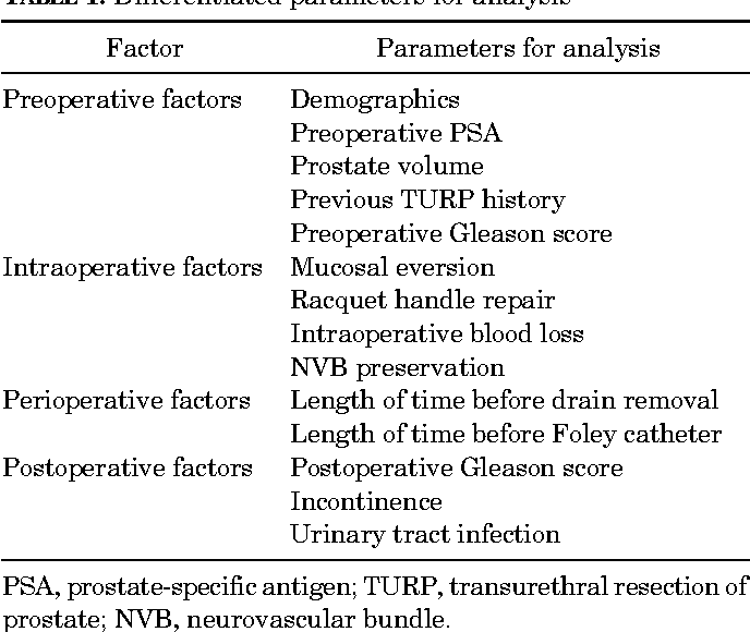 Table 1 From Prevalence And Risk Factors Of Bladder Neck Contracture