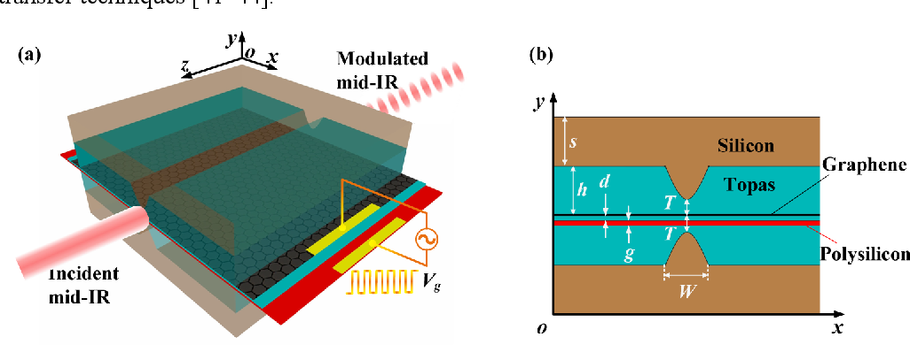 Pdf Graphene Based Hybrid Plasmonic Waveguide For Highly Efficient