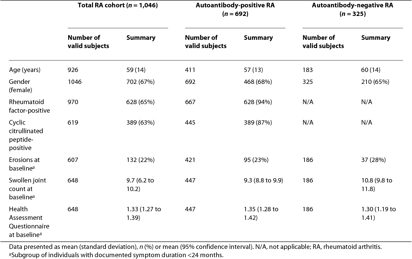 Table 1 From Open Access Research Article Evaluation Of The Rheumatoid