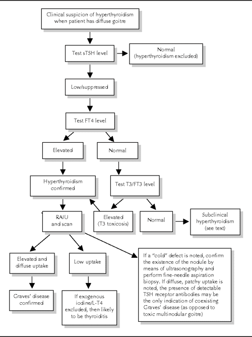 Pdf Diagnosis And Management Of Graves Disease Semantic Scholar