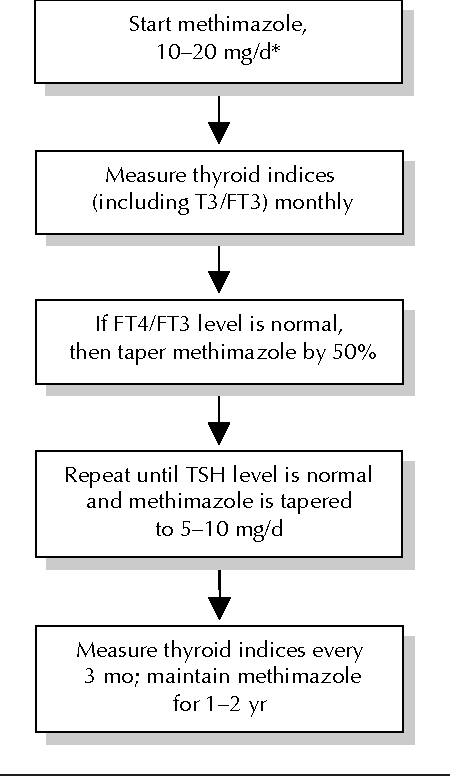 Pdf Diagnosis And Management Of Graves Disease Semantic Scholar