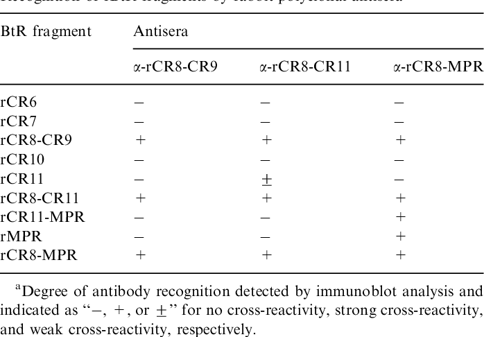 Table 1 From Binding Of Bacillus Thuringiensis Toxin Cry1ac To Multiple