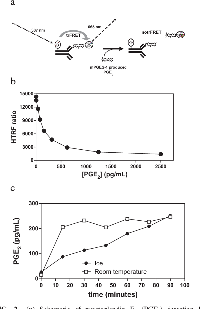 Figure 1 From Htrf Based Assay For Microsomal Prostaglandin E2 Synthase