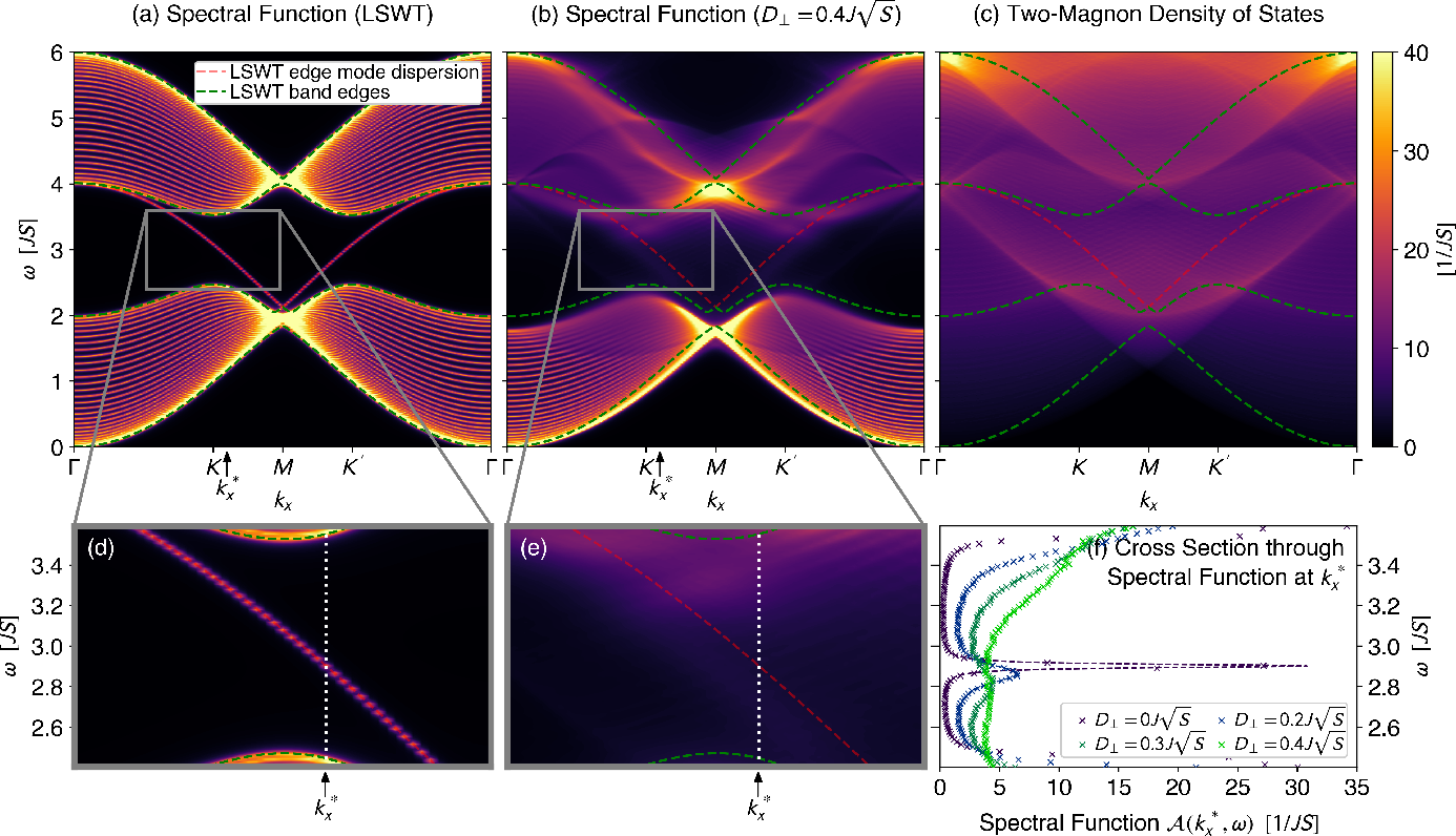 Figure 1 From Breakdown Of Chiral Edge Modes In Topological Magnon