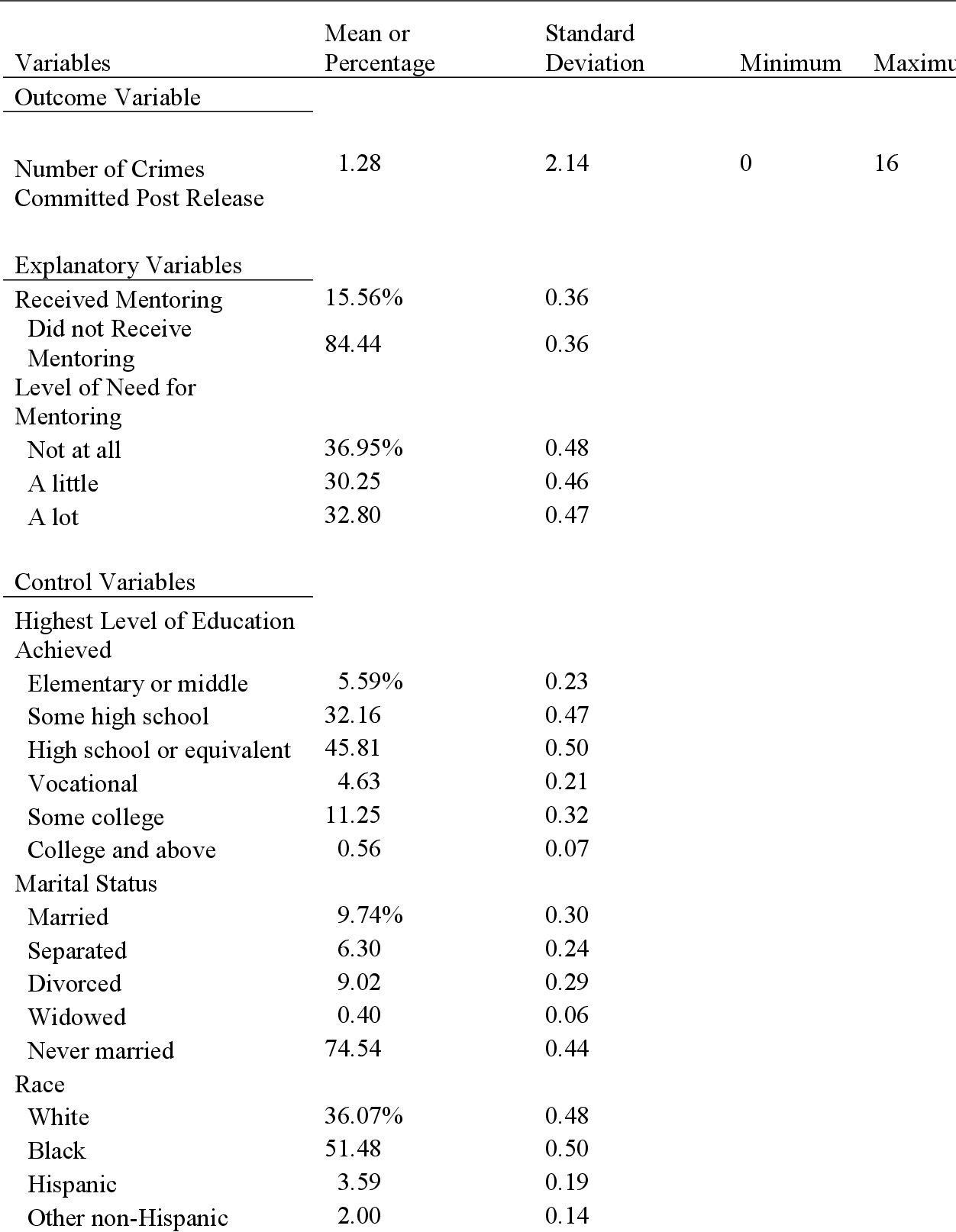 Table 1 From Can Mentoring Help Reduce The Risk Of Recidivism An