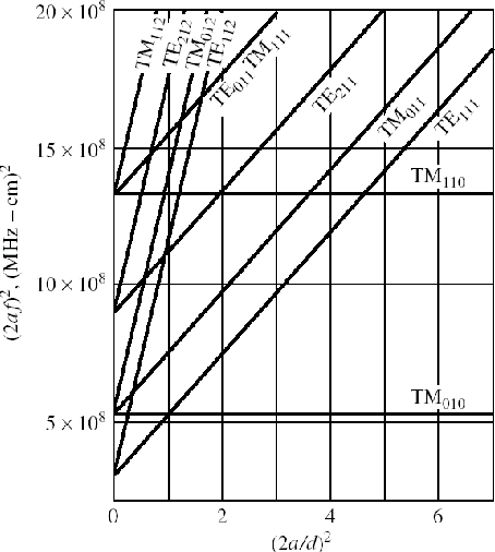 Pdf Design Of A Cylindrical Cavity Resonator For Measurements Of