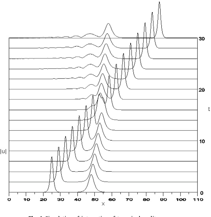 Figure 1 From Solitary Wave Simulations Of Complex Modified Korteweg De