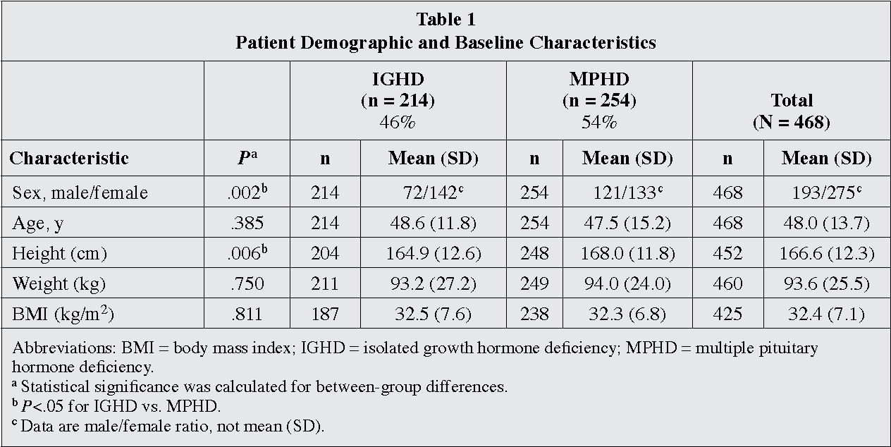 Table 3 From Trends In Growth Hormone Stimulation Testing And Growth