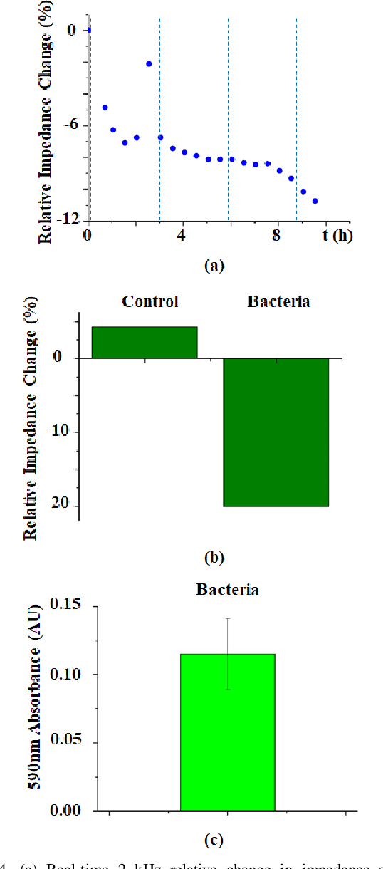 Figure 3 From Integrated System For Bacterial Detection And Biofilm