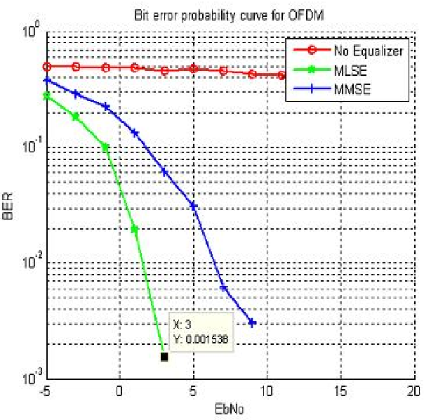 Pdf Bit Error Rate Performance In Ofdm System Using Mmse And Mlse