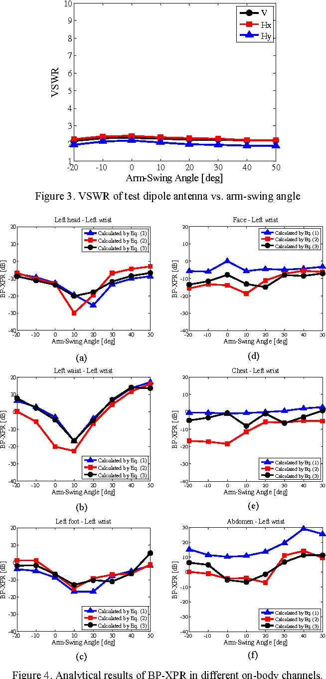 Figure 3 From Analysis Of The Body Proximity Cross Polarization Power