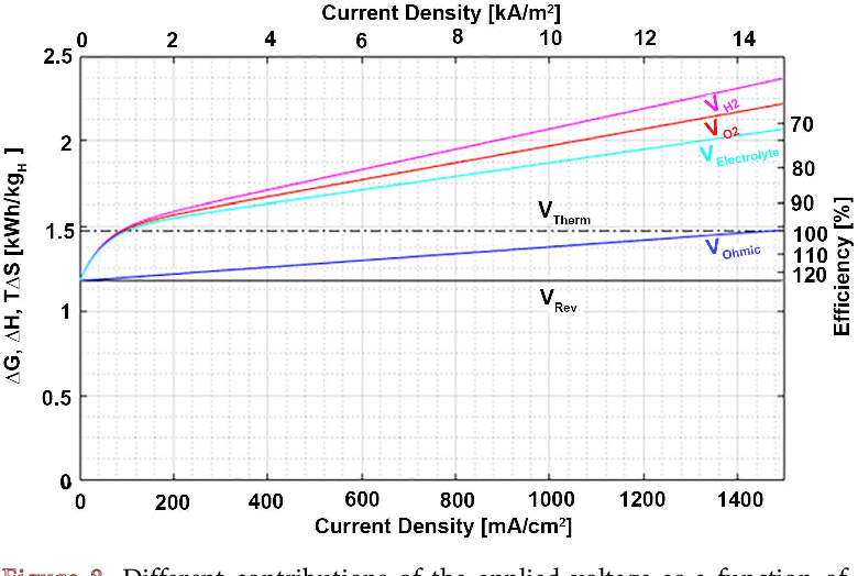 Figure 1 From An Analytical Model For The Electrolyser Performance