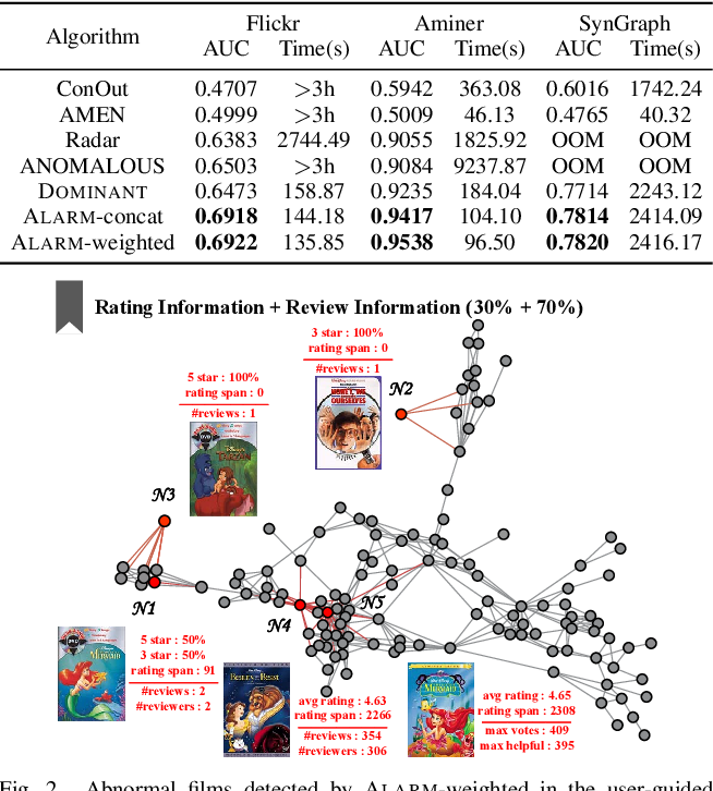 A Deep Multi View Framework For Anomaly Detection On Attributed