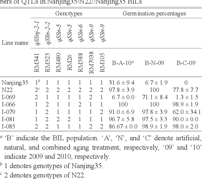 Table 1 From Genetic Dissection Of Seed Storability Using Two Different