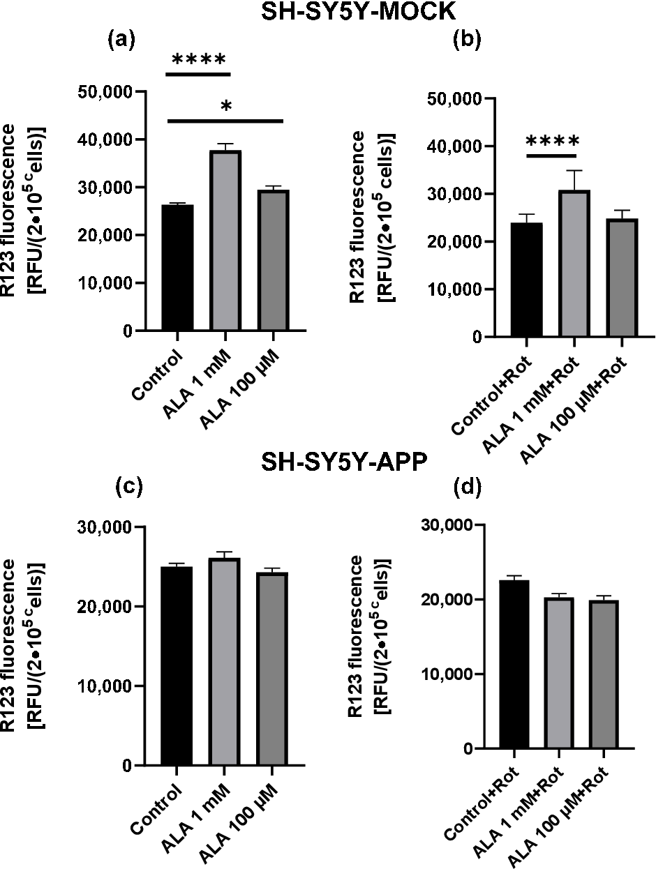 Pdf Redox Active α Lipoic Acid Differentially Improves Mitochondrial