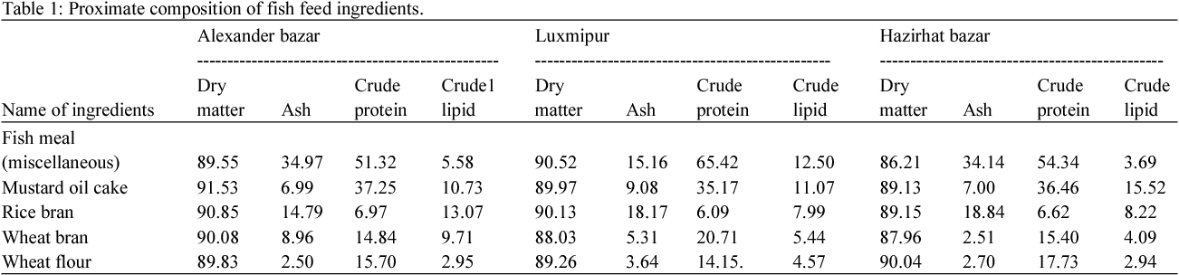 Pdf Proximate Composition Of Fish Feed Ingredients Available In