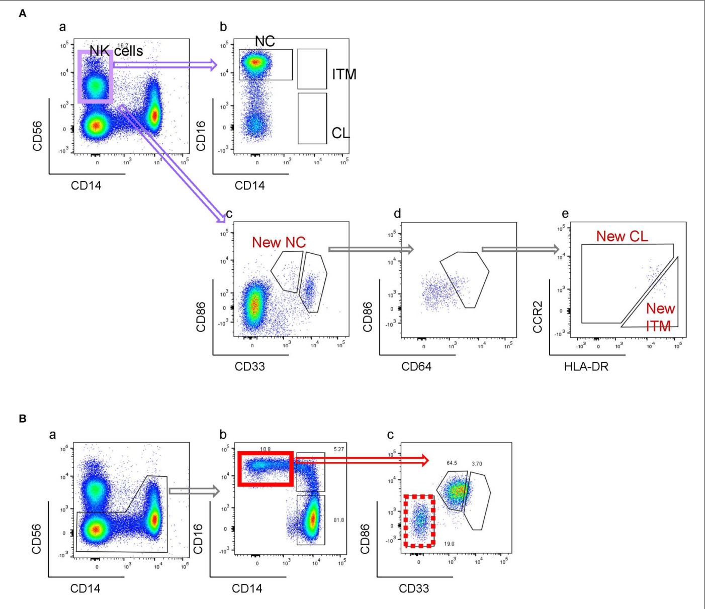 A Novel Five Marker Alternative To Cd16cd14 Gating To Identify The