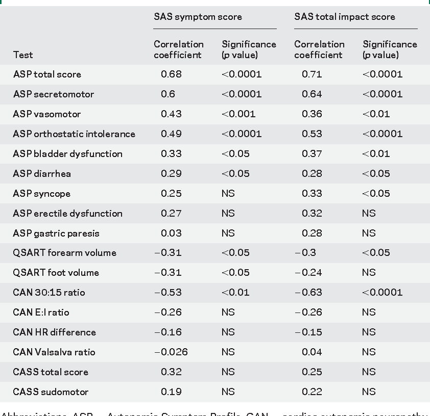 Table 1 From Assessing Autonomic Dysfunction In Early Diabetic