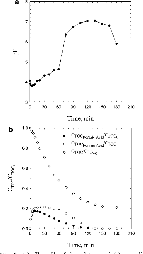 Pdf Catalytic And Noncatalytic Wet Oxidation Of Formaldehyde A Novel