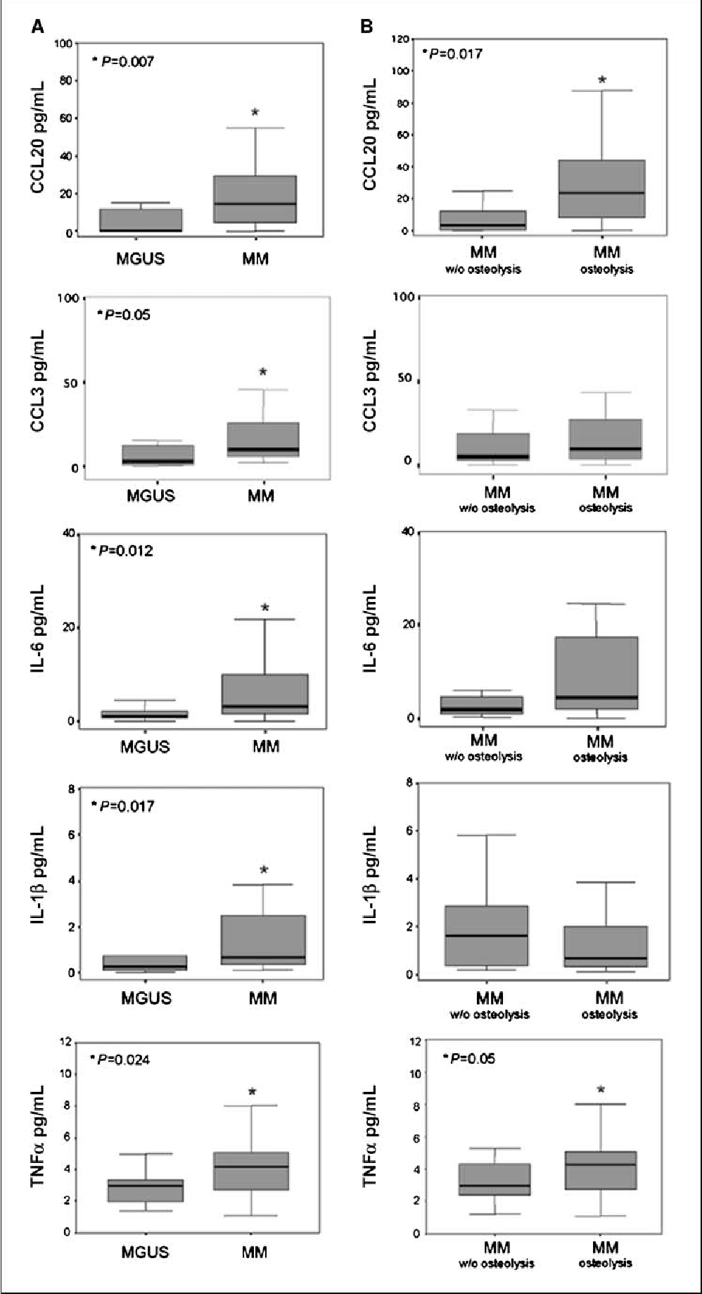 Table 1 From Osteolytic Bone Lesions Overexpressed In Myeloma