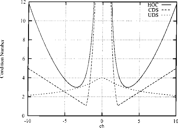 Figure 3 From High Order Compact Finite Difference Methods Semantic