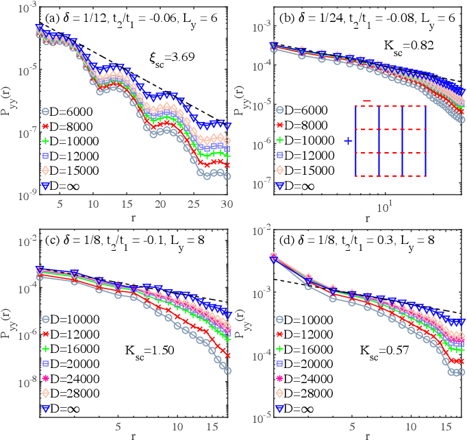 Figure 1 From Emergent Superconductivity And Competing Charge Orders In