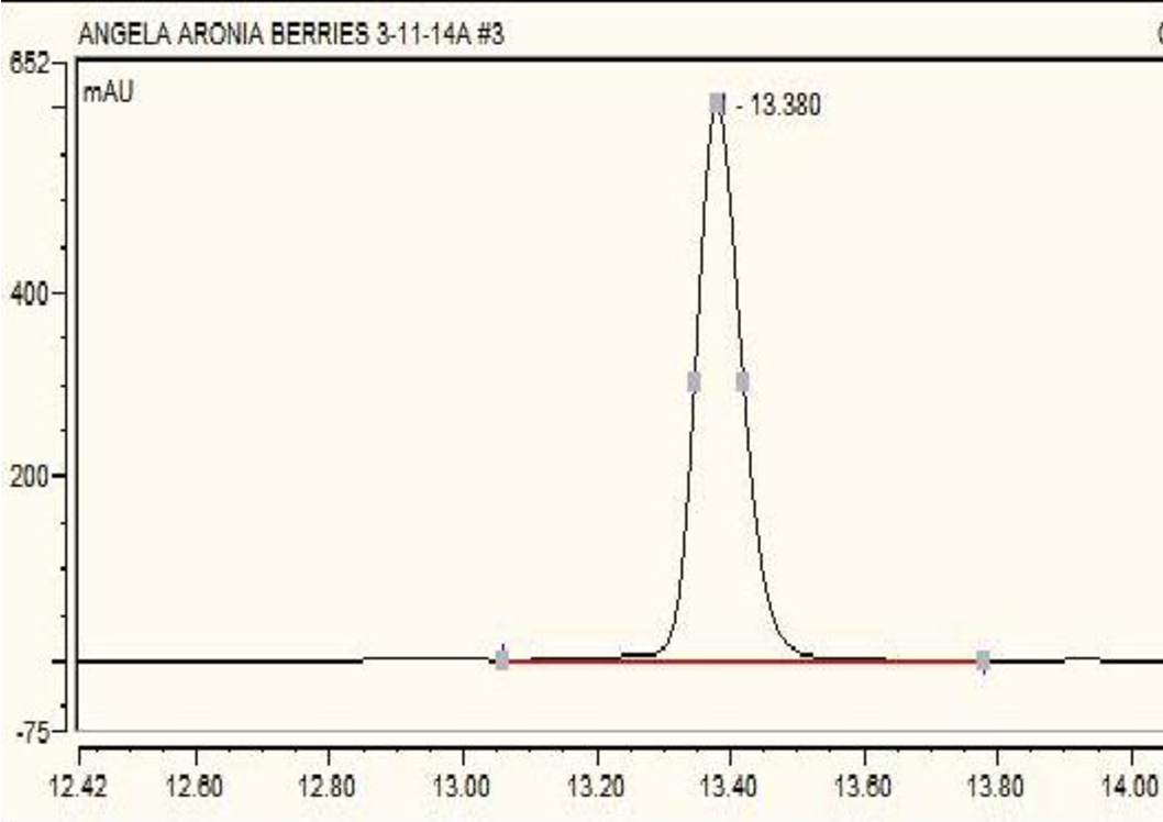 Figure 1 From Method Development For The Analysis Of Anthocyanins In