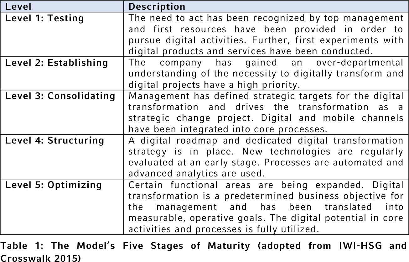 Why Digital Maturity Assessment Is The Base For Digit