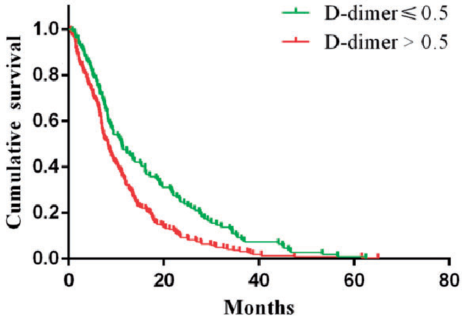 Figure 1 From Pretreatment Plasma D Dimer Levels As An Independent