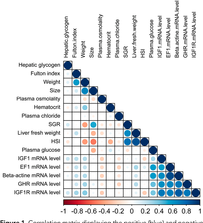 Figure 1 From Coding Gene Snp Mapping Reveals Qtl Linked To Growth And